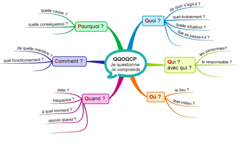 L’ART DE LA REDACTION: LA METHODE DU QUESTIONNEMENT | Parents investis